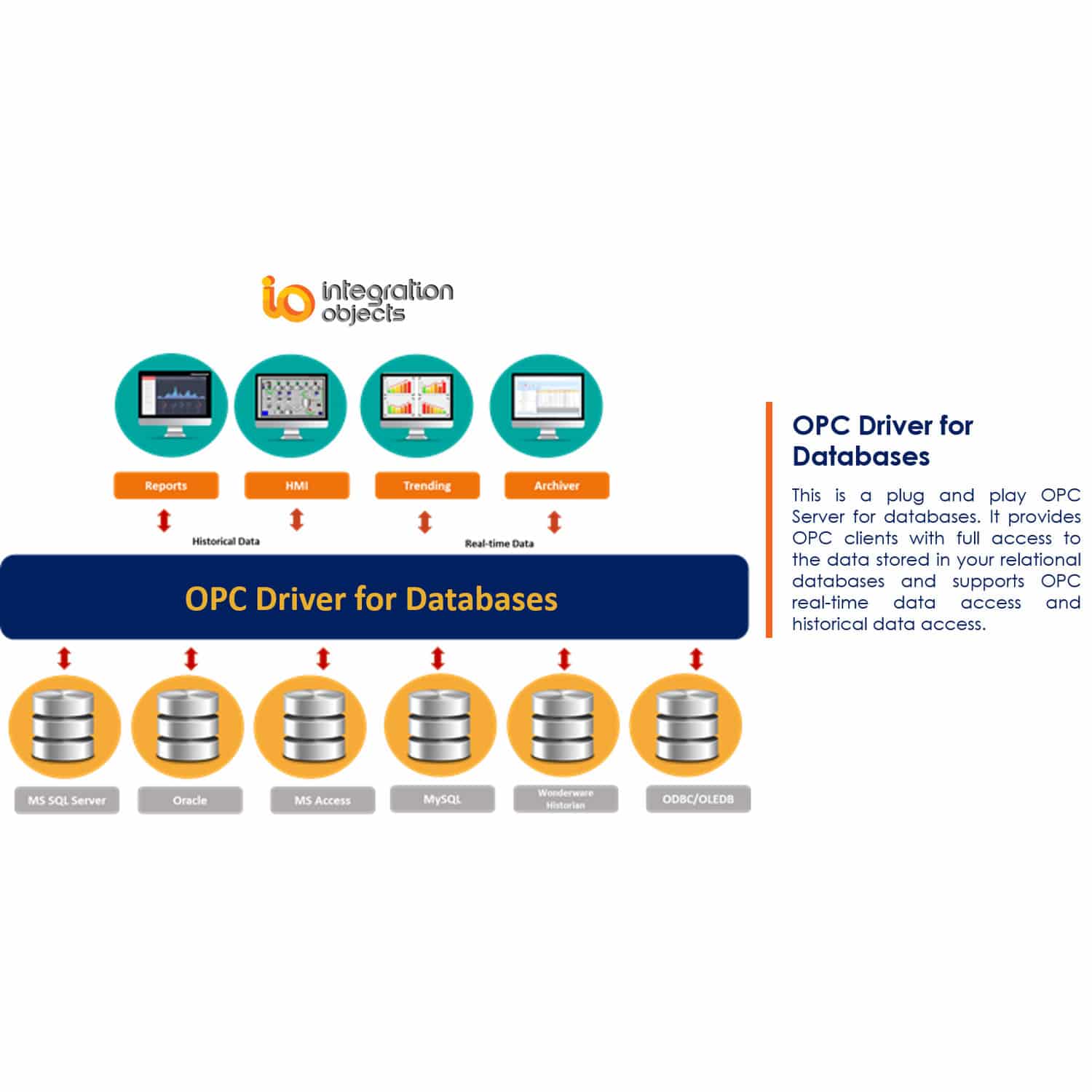 OPC服务器软件 - OPC Driver for Databases - Integration Objects - HMI终端 / SCADA / 配置