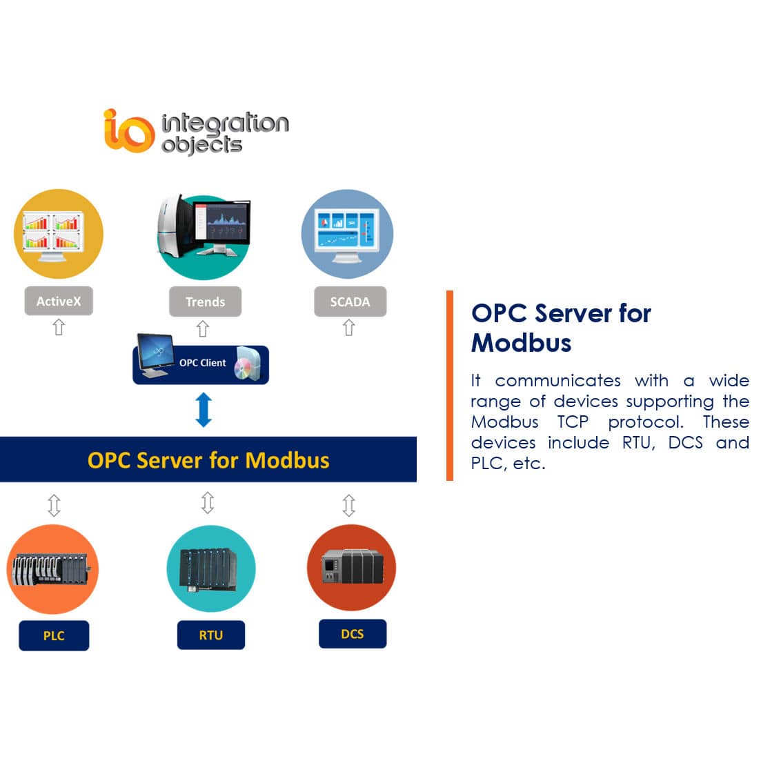 HMI终端软件 - OPC Server for Modbus - Integration Objects - SCADA / 配置 / 接口