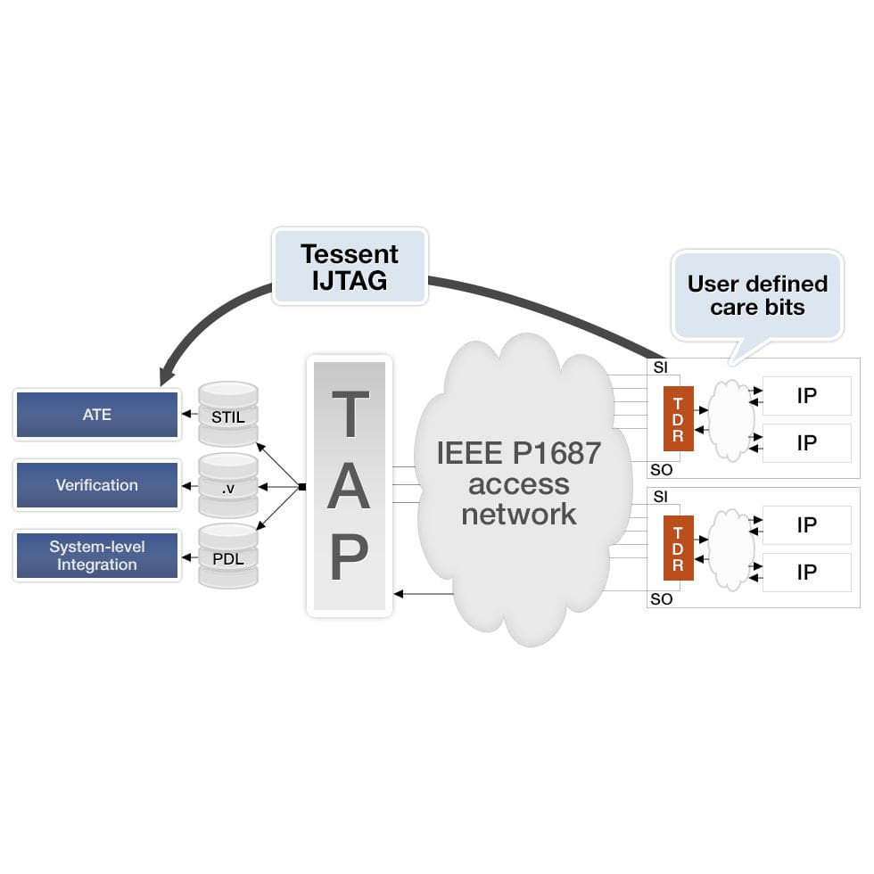 设计软件 - Tessent IJTAG - Siemens EDA - 接口 / 自动化 / 测试